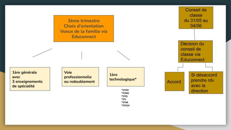 Orientation fin de seconde – Lycée Charles de Gaulle de Rosny sous Bois